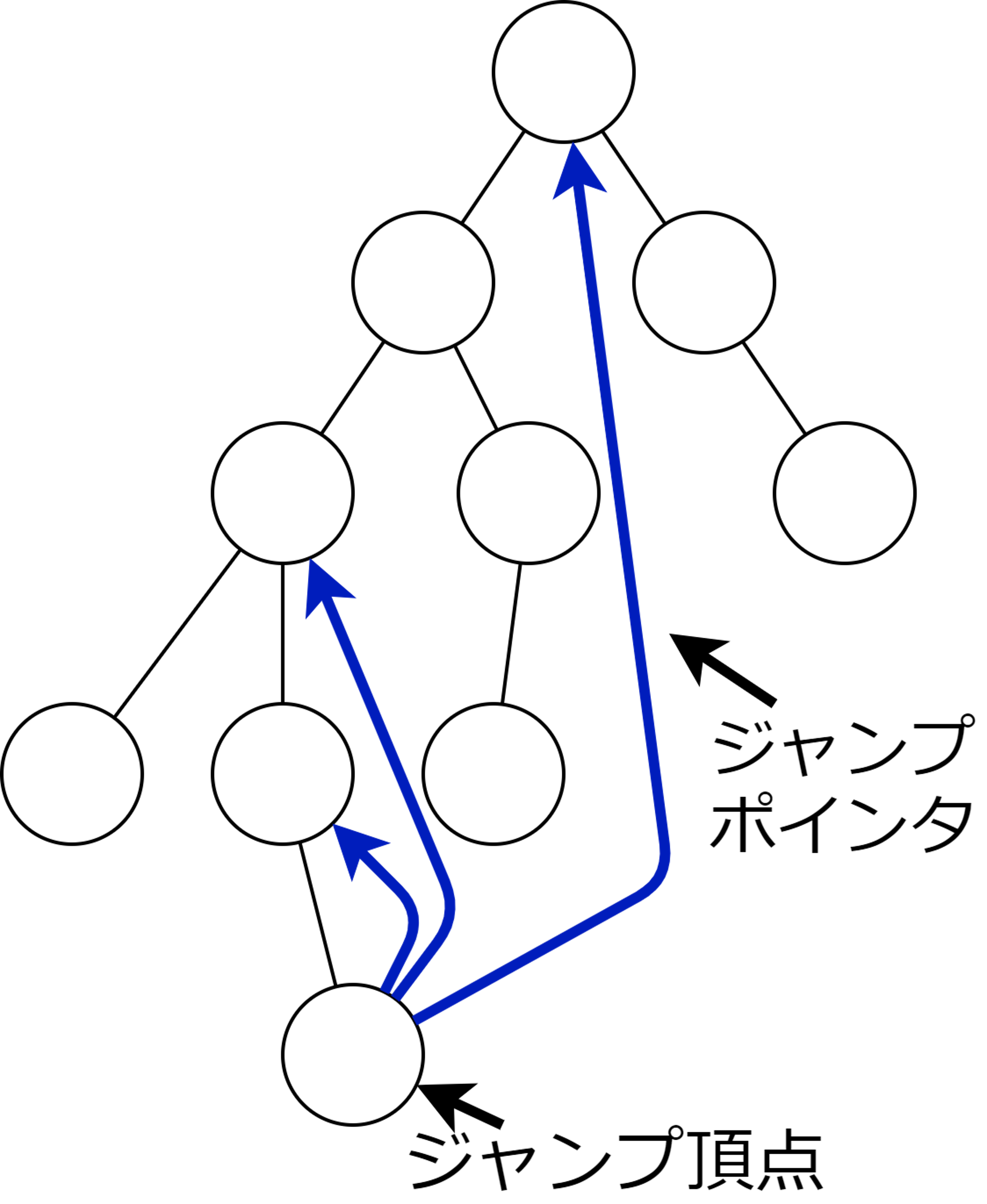 Level Ancestor Problem – 37zigenのHP