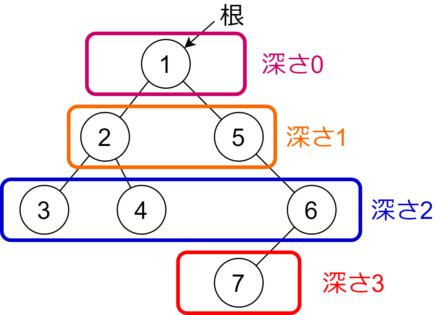 Level Ancestor Problem – 37zigenのHP