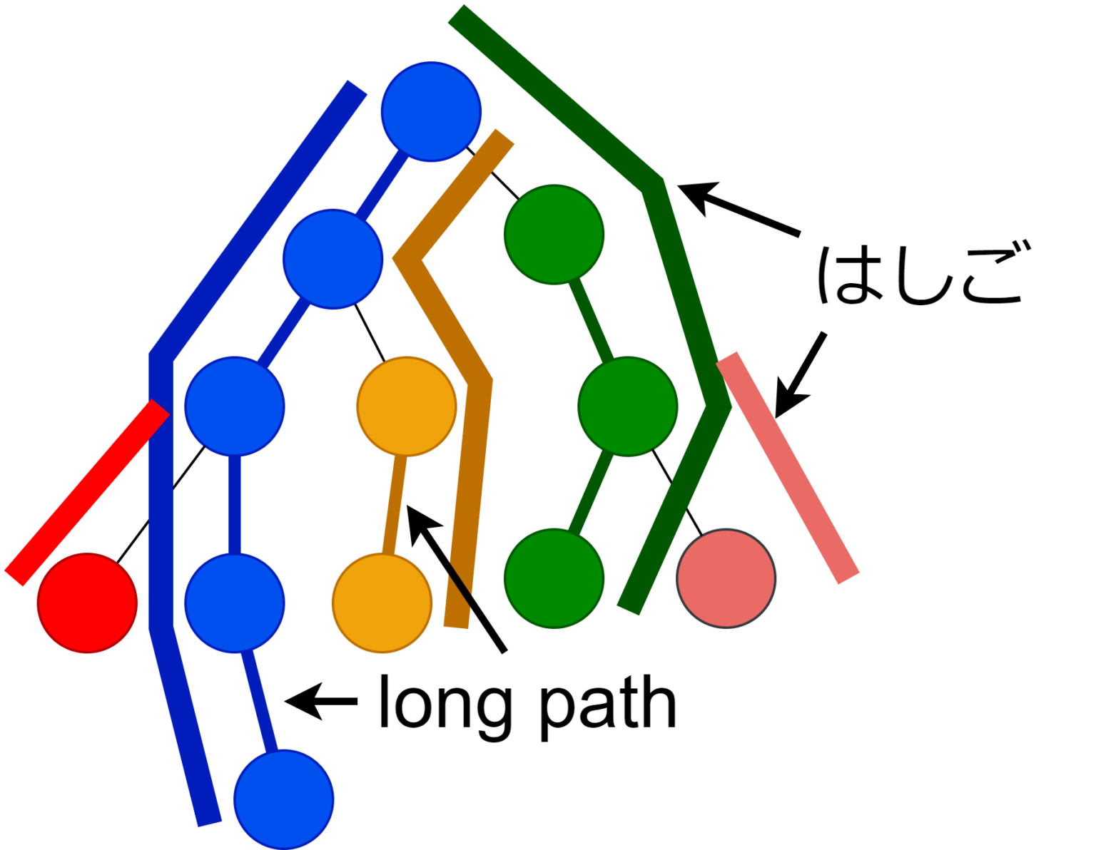 Level Ancestor Problem – 37zigenのHP